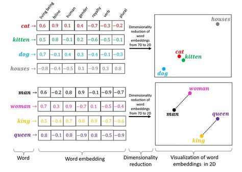 Vinai Mudaliar On Linkedin Nlp Wordembeddings Ai Wordembeddings