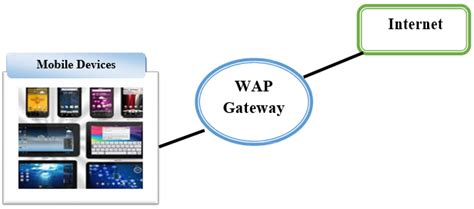 wap wireless application protocol mobile computing