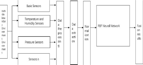 Rbf Neural Network Data Processing Approach A Radial Function Based Download Scientific Diagram