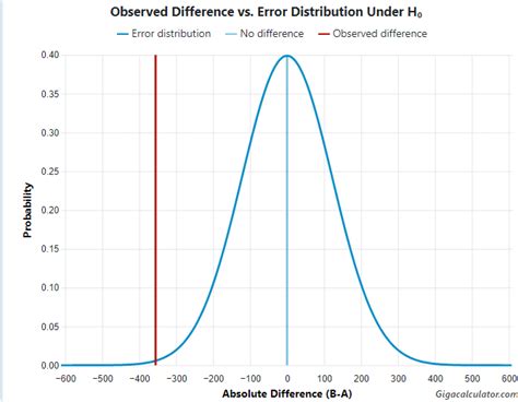 Precipitation Tested With Species Richness In A Comparison Of Low