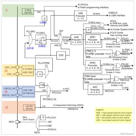 【百问网智能家居 基于单片机最小系统stm32f103c8t6mini的入门学习】stm32f103c8t6时钟树 Csdn博客