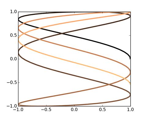 Pylab Examples Example Code Multicolored Line Py — Matplotlib 1 4 2 Documentation