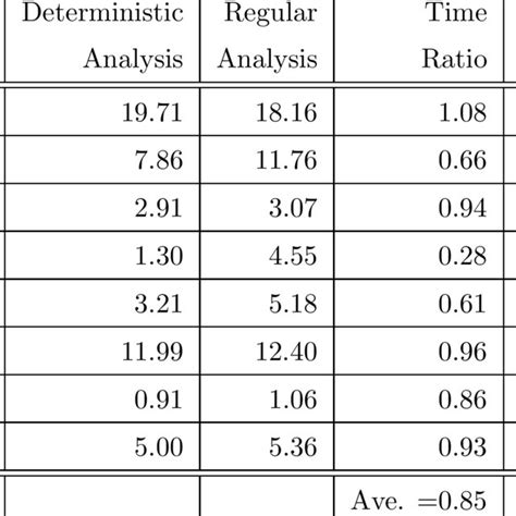Comparison With A Deterministic Analysis Download Table