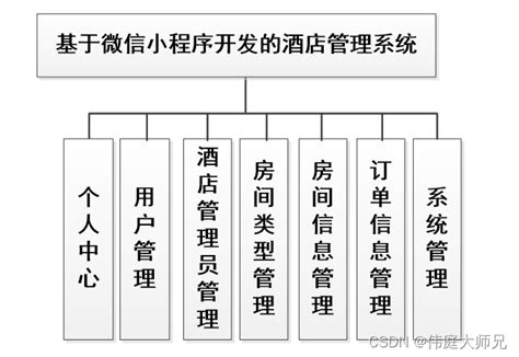 酒店 酒店管理小程序 基于微信小程序的酒店管理系统设计与实现 源码 数据库 文档 基于微信小程序的酒店预订管理系统的设计与实现论文 csdn博客