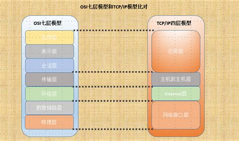 Osi与tcpip各层的结构与功能请说明osi和tcpip的分层模型和各层功能 Csdn博客 Osi与tcpip各层的结构与功能请说明osi和tcpip的分层模型和各层功能 Csdn博客