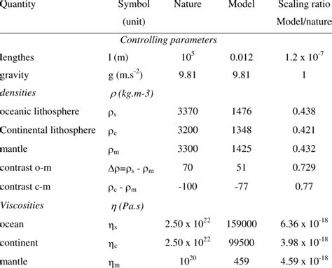 Scaling Factors For The Experiments Download Scientific Diagram