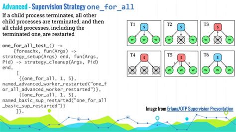 Erlang Supervision Trees Ppt