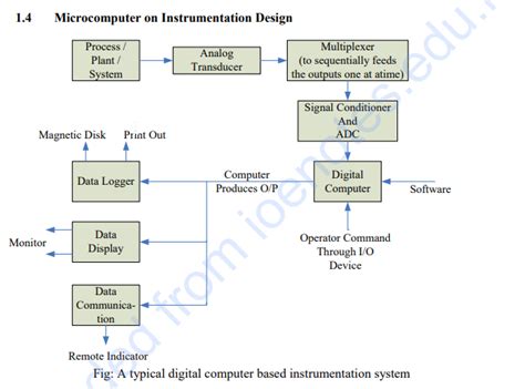 Microcontroller Are Data Acquisition System And Microcomputer On