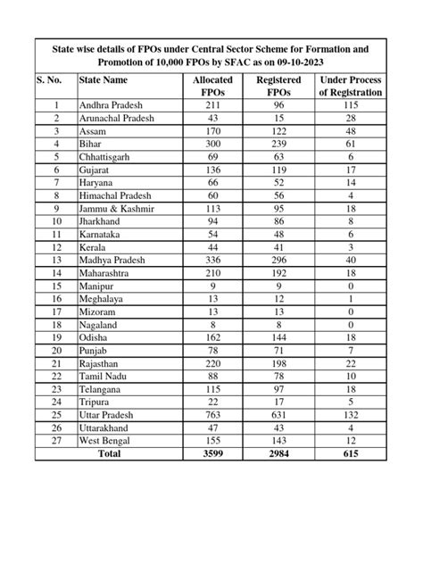 State Wise Details Of Fpos Under Central Sector Scheme For Formation And Promotion Of 10 000