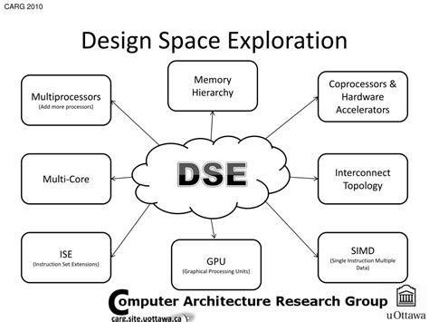 Ppt Design Of A Custom Vector Operation Api Exploiting Simd Intrinsics Within Java Powerpoint