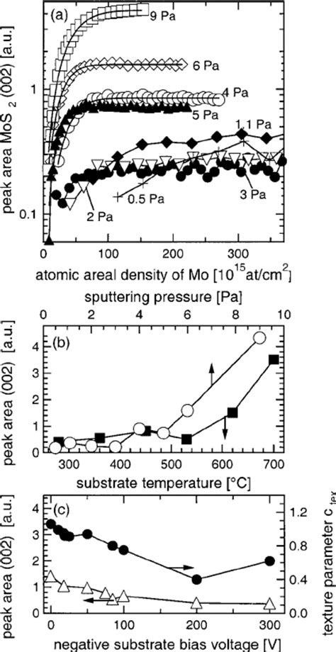 ͑ A ͒ Development Of The Peak Area Of ͑ 002 ͒ Diffraction Signals ͑