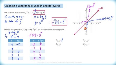 math 3200 ch 8 sec 8 1 inverses of exponential and logarithmic