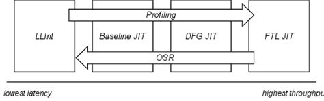 Speculation In Javascriptcore Webkit