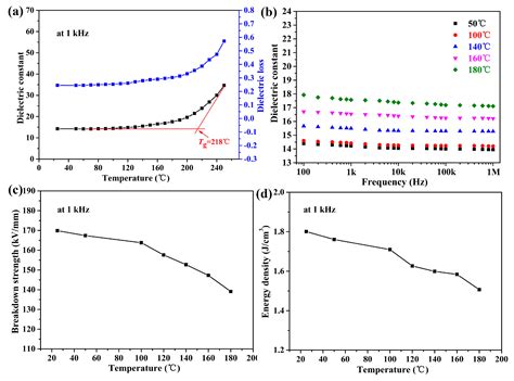 Interface Modulation Of Core Shell Structured Batio3 Polyaniline For Novel Dielectric Materials