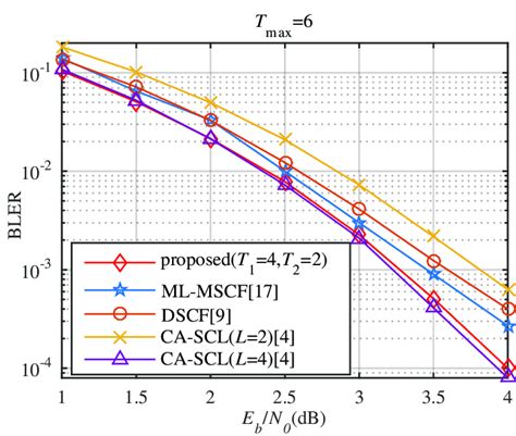 Bler Comparison Of Different Algorithms For P64 32 Download