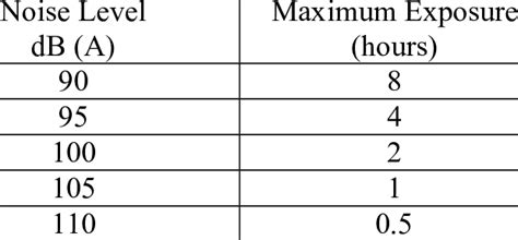 Standard Maximum Exposure For Certain Noise Level Osha Download Table