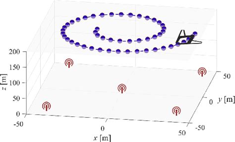 Figure 1 From Uav Mapping For Multiple Primary Users Localization Semantic Scholar