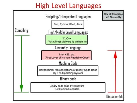 High Level Languages Representation