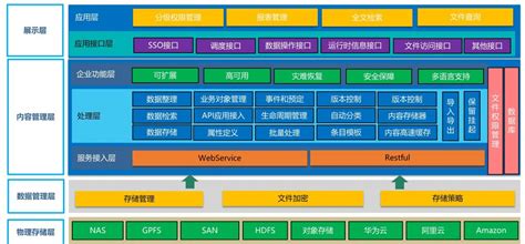非结构化数据管理平台 Keyvalues