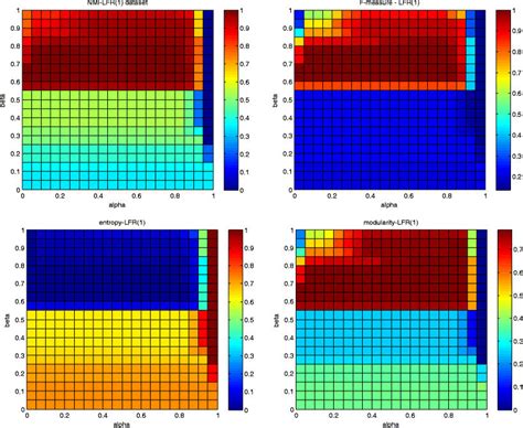 performance of the proposed algorithm for the lfr 1 dataset by