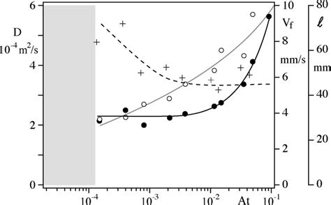 Variation Of The Measured Diffusivity D And Velocity V F With The Download Scientific Diagram