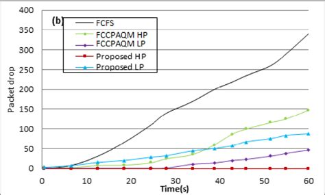 the performance of the service differentiation unit using the wfq