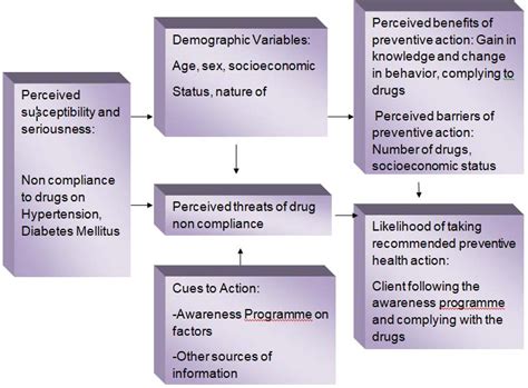 Conceptual Framework Based On Rosenstochs And Becker And Maimans Download Scientific Diagram