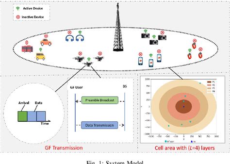 Figure 1 From Transmit Power Pool Design For Uplink Iot Networks With Grant Free Noma Semantic