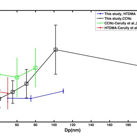 calculated values htdma and ccn as a function of particle dry download scientific diagram