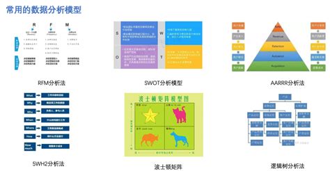 如何构建数据分析框架？分享3个底层思维框架，小白也能看懂 csdn博客