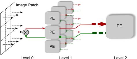 Three Level HPC Model Network Each Of Nine Level 1 PE Module Sends Download Scientific Diagram