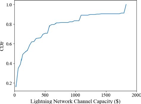 Figure 4 From High Throughput Routing Path Selection For Payment