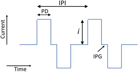 Schematic Showing Two Biphasic Current Pulses And The Parameters