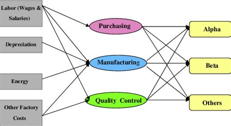 ABC Based Costing Model Cost Flows Download Scientific Diagram