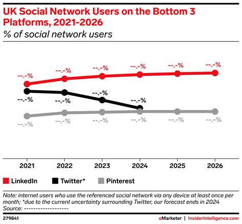 Uk Social Network Users On The Bottom 3 Platforms 2021 2026 Of Social Network Users Emarketer