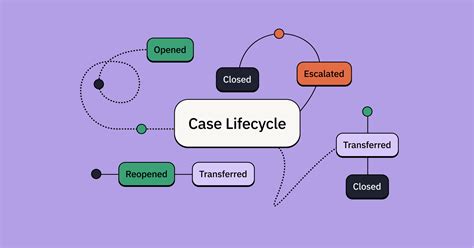 Introducing A New Era Of Support Operations With Case Lifecycle
