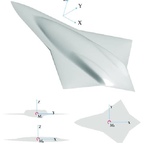 The Coordinate System And Sign Convention For The Research Model Download Scientific Diagram