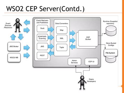 Introducing The Wso2 Complex Event Processor Pdf