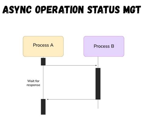 Developer Guide Asynchronous Operation Status Framework In Wso2 Identity Server By Roshane