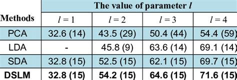 Performance Comparisons On The Yale Face Database Download Scientific Diagram