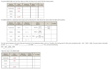 solved the given anova table only has three values provided