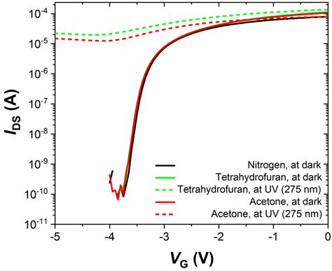 Drain Source Current I Ds As A Function Of Gate Voltage V G For Download Scientific Diagram