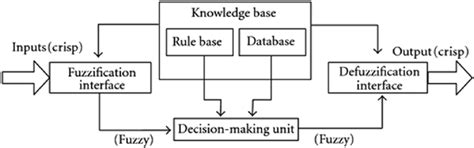 The Structure Of A Fuzzy Inference System Download Scientific Diagram