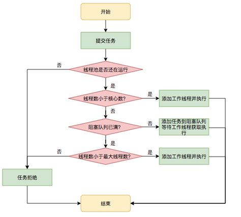 Java线程池实现原理及其在美团业务中的实践 · Issue 253 · Tfdreamblog · Github
