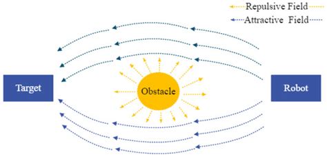 Machines Free Full Text A Review Of Path Planning Approaches For Multiple Mobile Robots