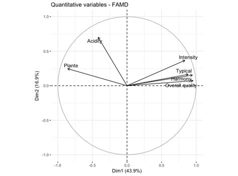 What Does The Length Of Arrows Represent In The Correlation Circle Plot In Pca Analysis Cross