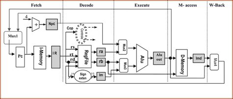 Bloc Diagram Of The Sequential MIPS Microarchitecture Download Scientific Diagram