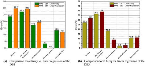 comparison local fuzzy vs linear regression of the db1 a and db3 b