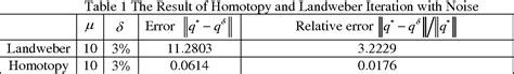 Table From PARAMETER IDENTIFICATION FOR NONLINEAR ILL POSED PROBLEMS Semantic Scholar