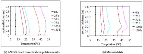 Temperature Distribution Along Cross Section Direction At Different